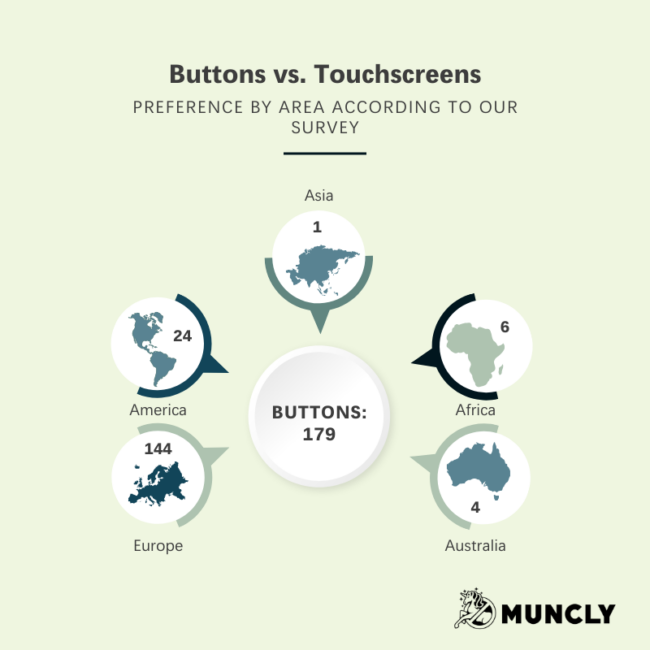 Physical Buttons vs. TouchScreens in Cars - Mucnly